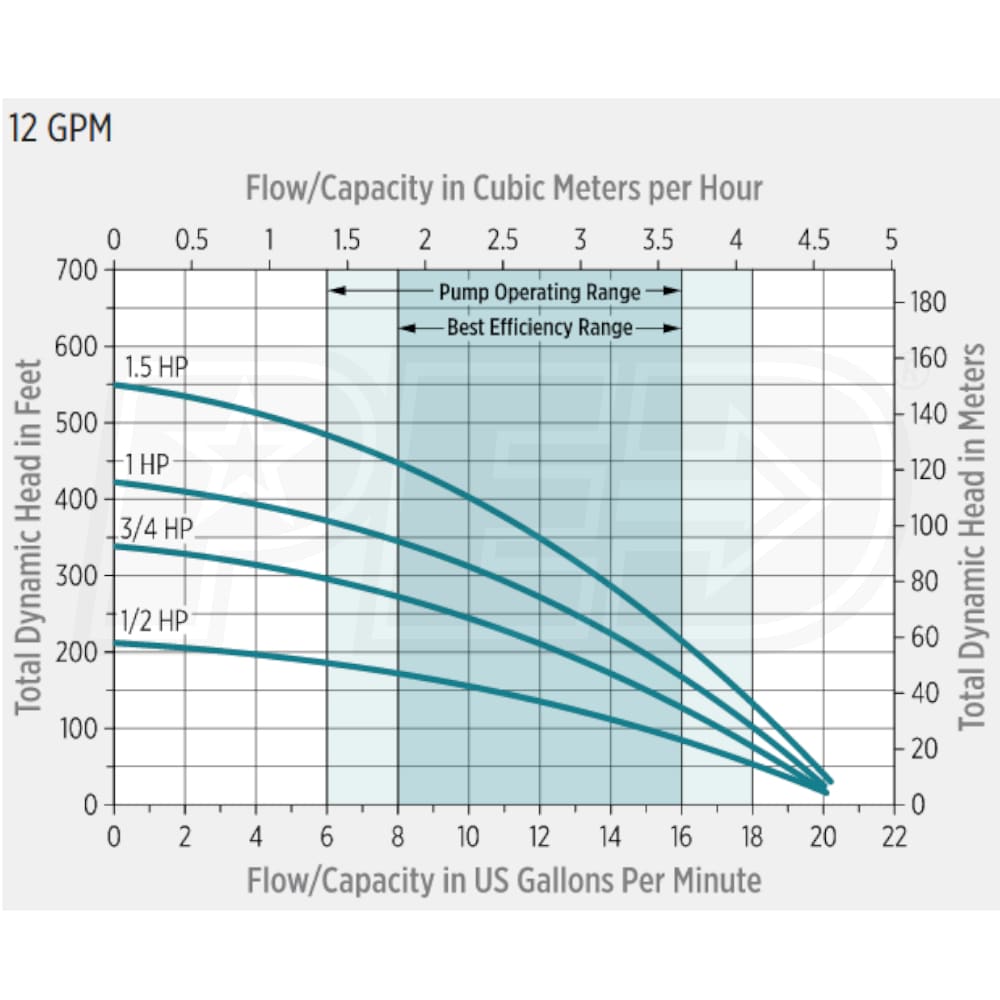 Little Giant 559140 W12G05S5-21P - 12 GPM 1/2 HP Deep Well Submersible ...