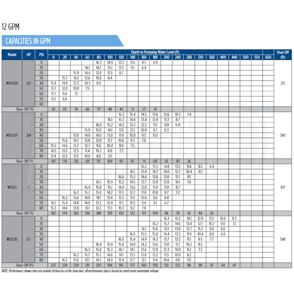 Little Giant 559140 W12G05S5-21P - 12 GPM 1/2 HP Deep Well Submersible ...