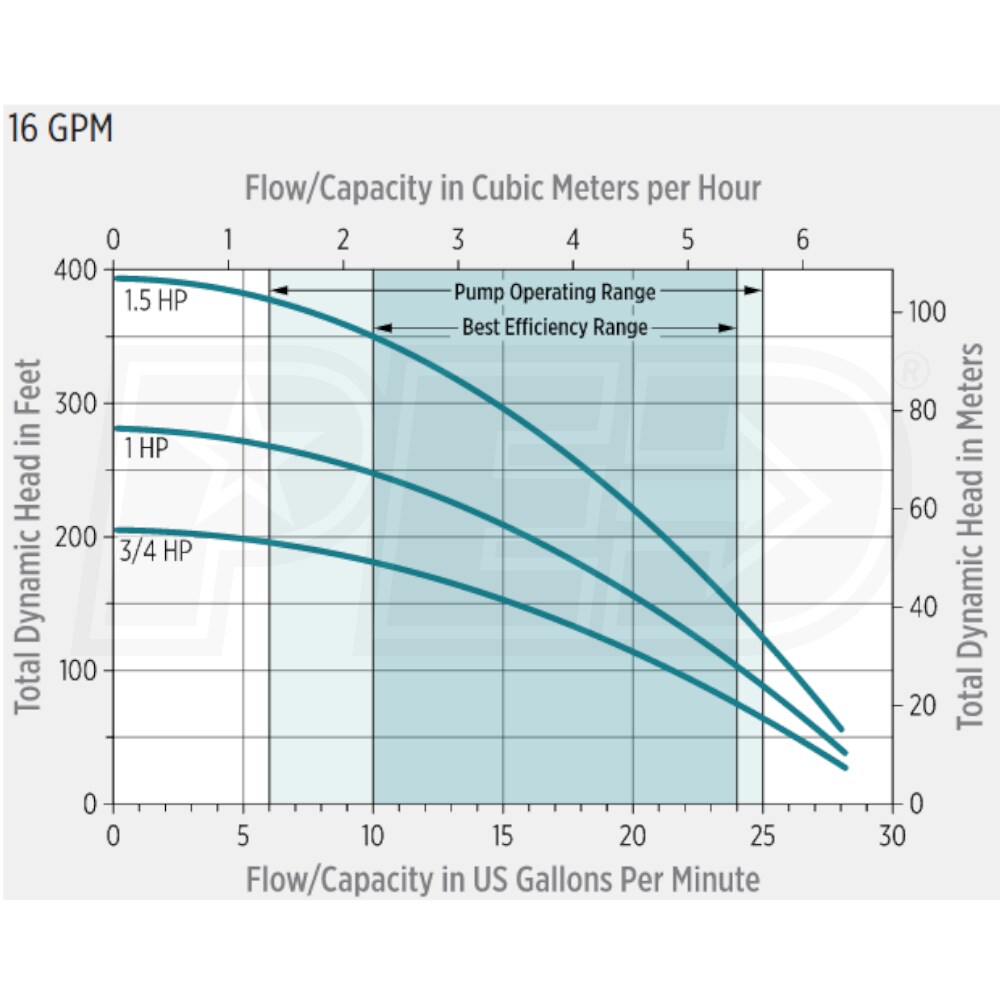 Little Giant 559199 W16G10S8-32S - 16 GPM 1 HP Deep Well Submersible ...