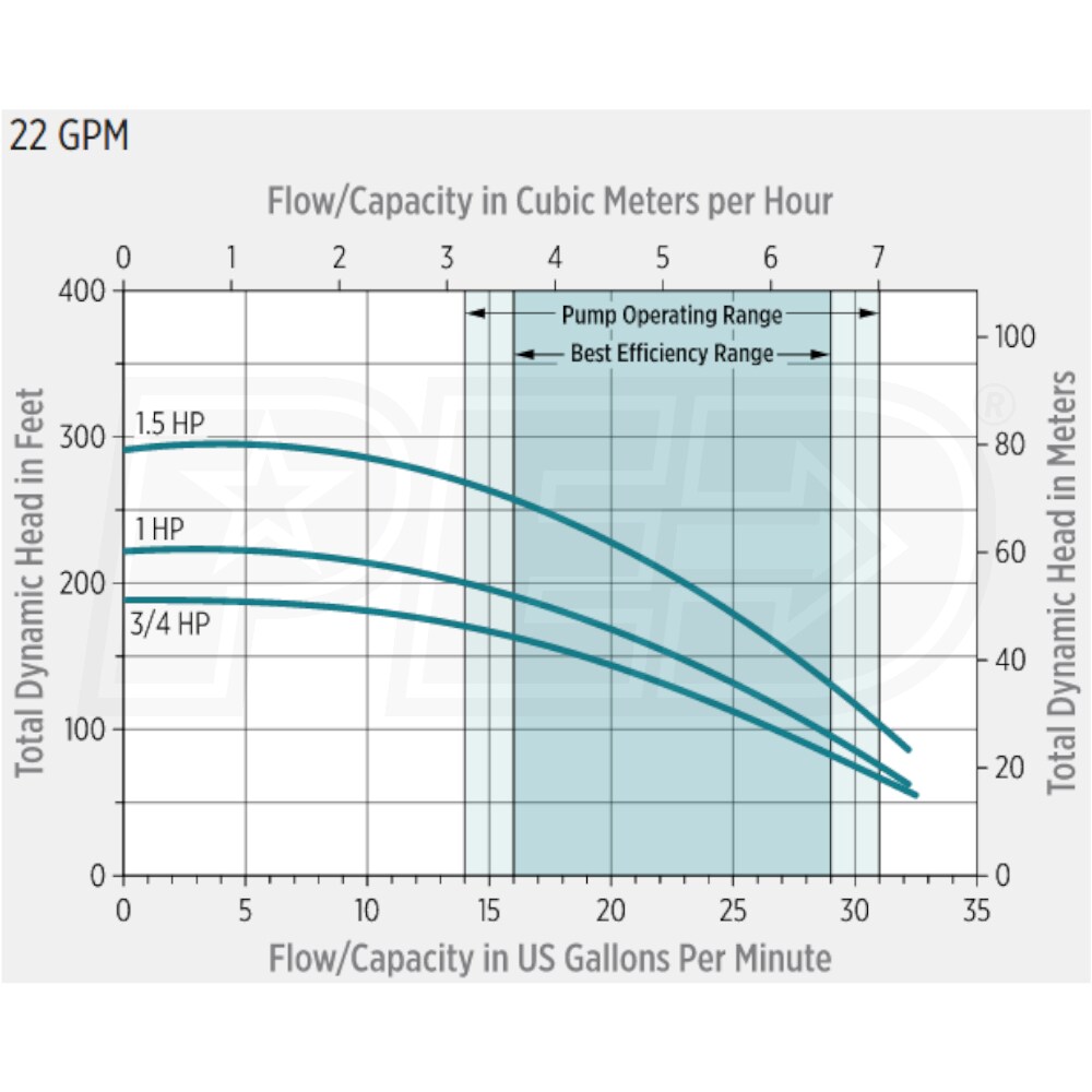 Little Giant 559167 W22G07S5-22S - 22 GPM 3/4 HP Deep Well Submersible ...