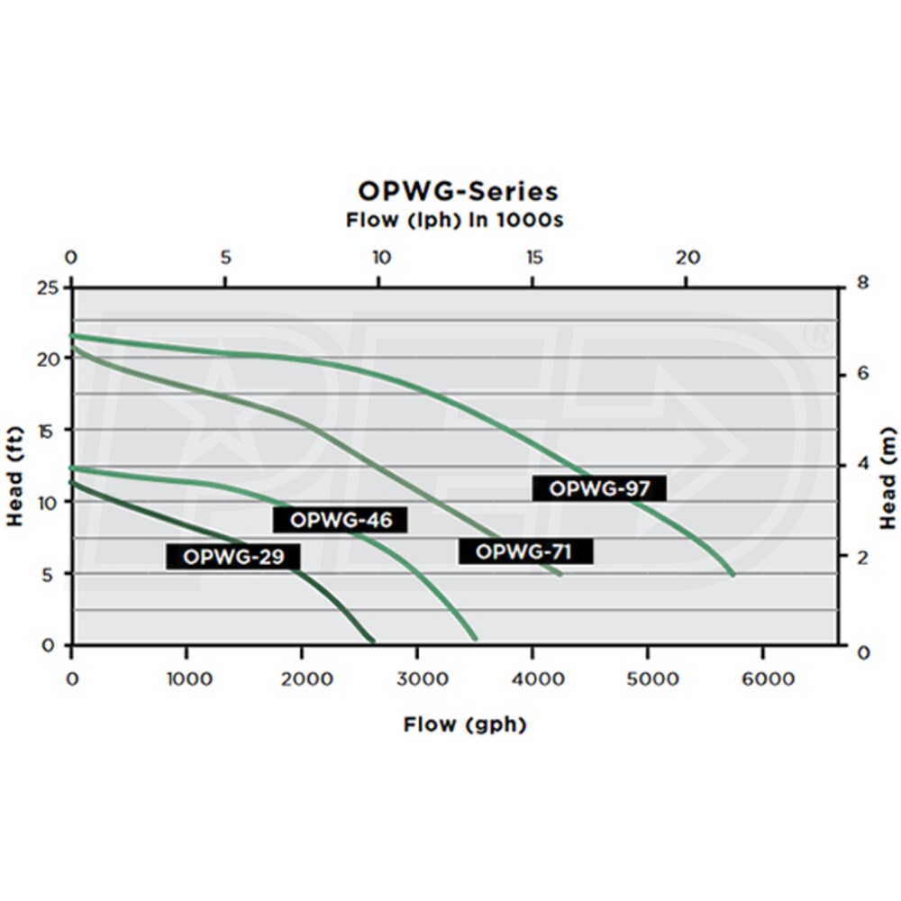 Little Giant 566023 OPWG-71 - 71 GPM 1-1/2-Inch Out of Pond Pump