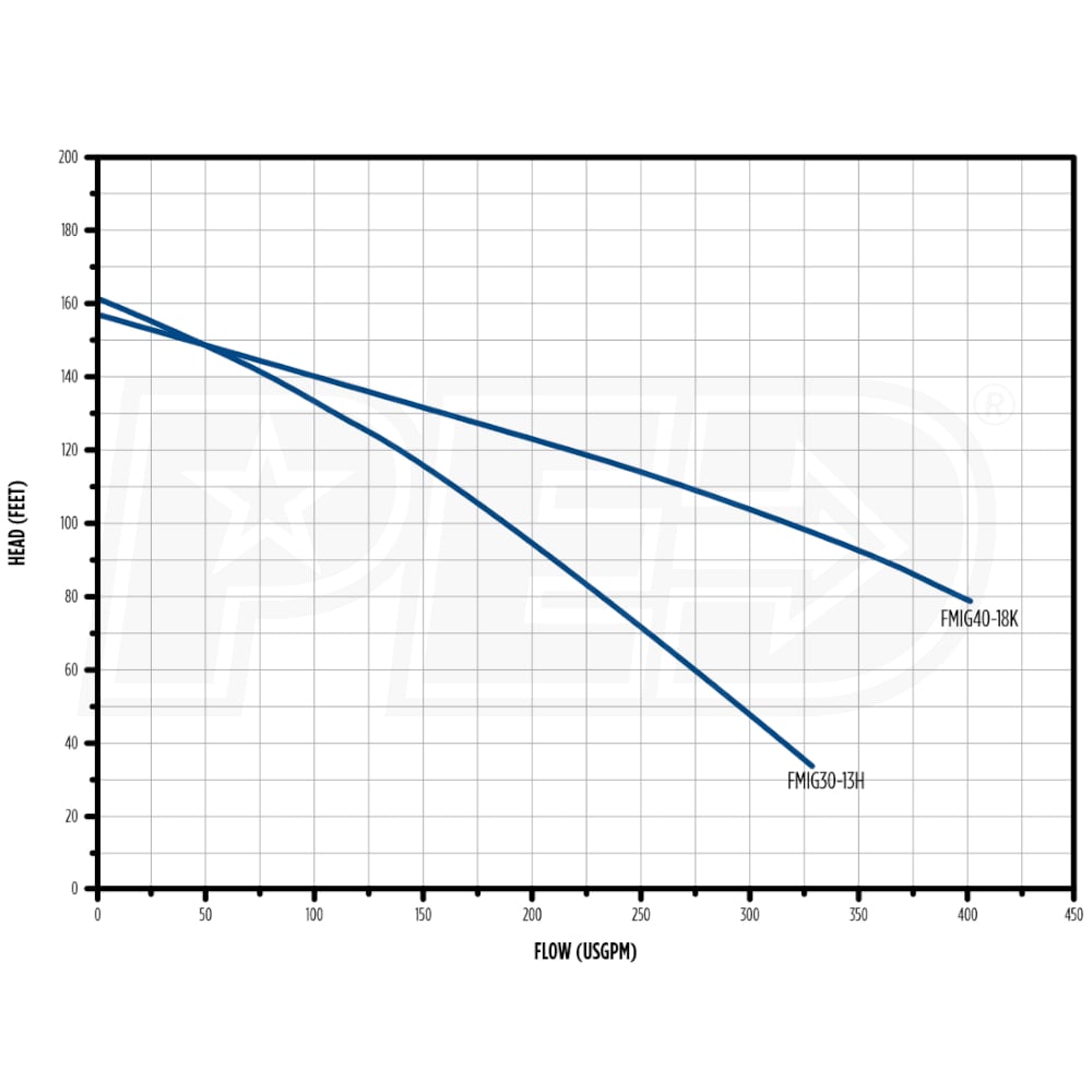 Franklin Electric 90281218 FMIG30-18K - 400 GPM 4-Inch Water Pump w ...