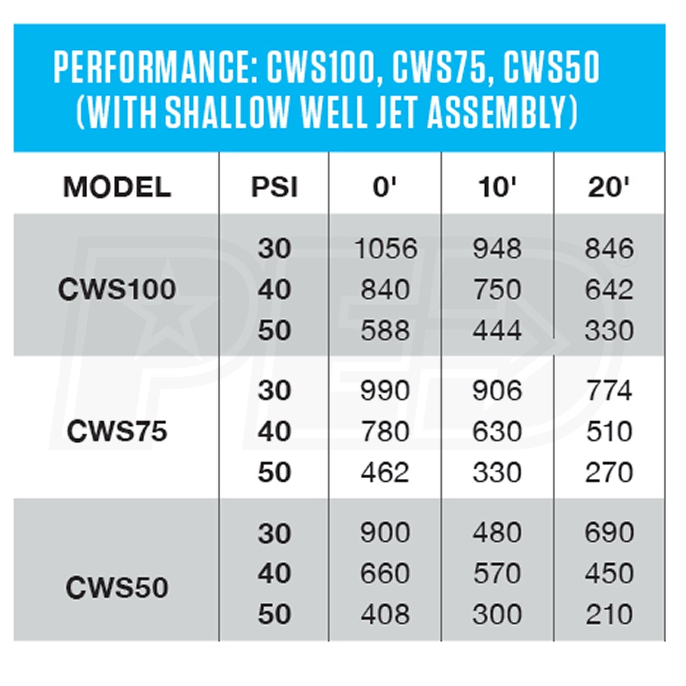 Wayne CWS100 - 1 HP Cast Iron Convertible Well Jet Pump