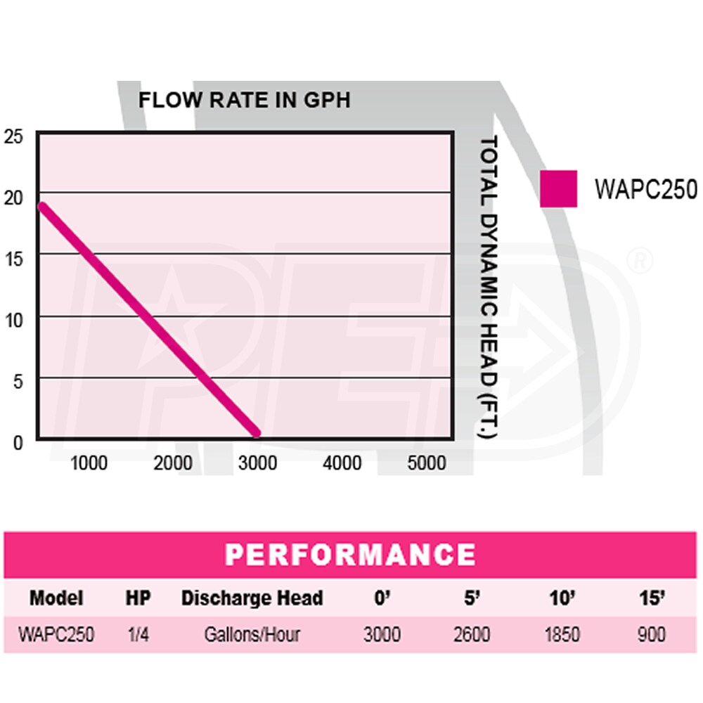 Wayne WAPC250 - 50 GPM 1/4 HP Automatic iSwitch® Pool Cover Pump