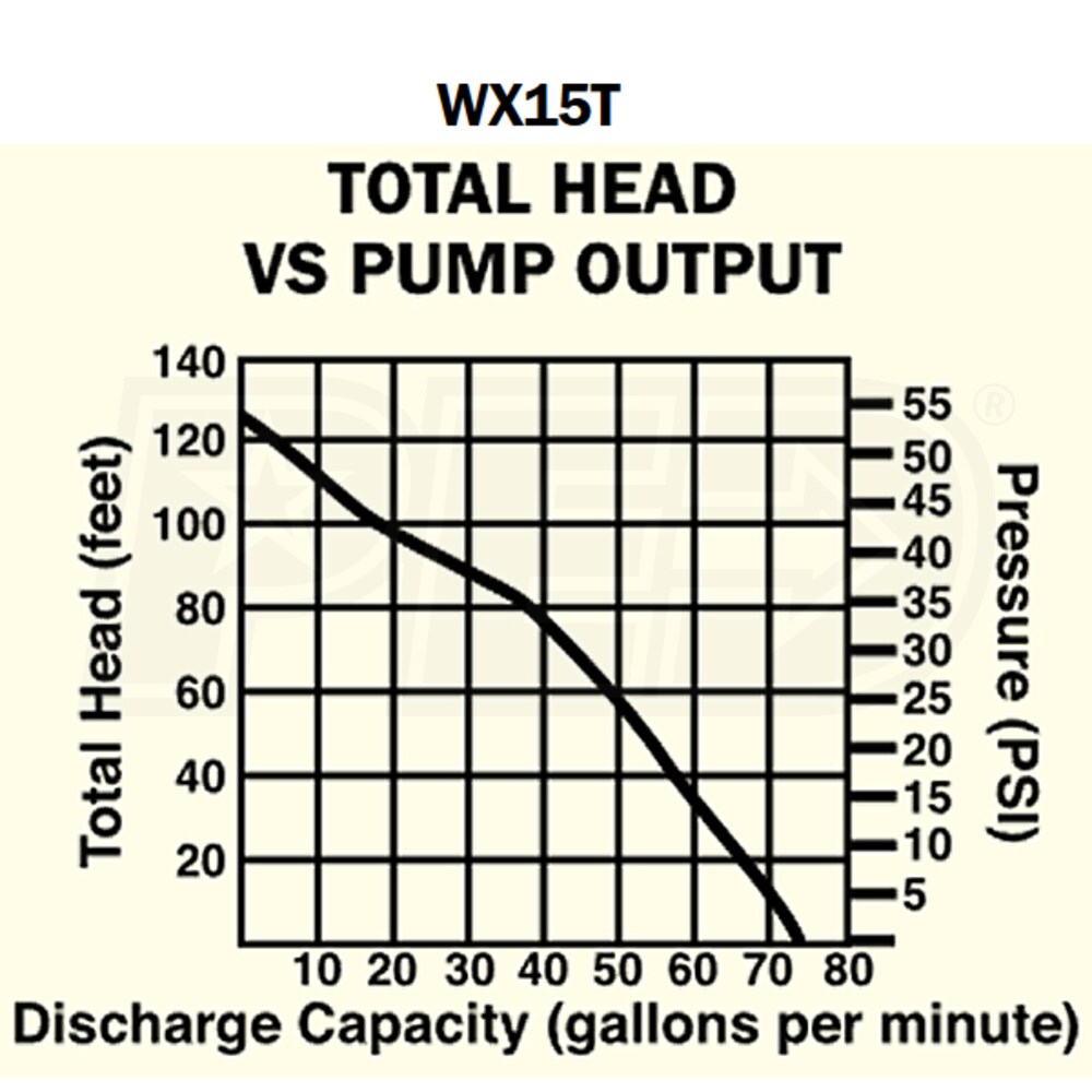 Honda WPD-WX15-KIT WX15TA - 74 GPM 1.5-Inch Water Pump w/ Hose Kit