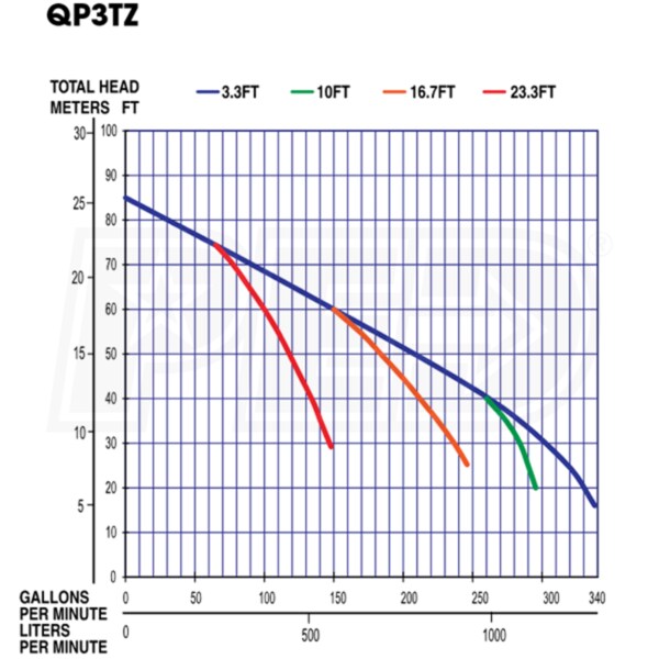 Multiquip QP3TZ - 383 GPM 3-Inch Diesel Trash Pump